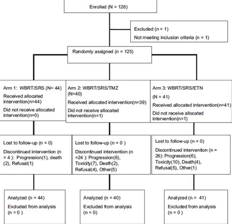 Figure 1 From A Phase 3 Trial Of Whole Brain Radiation Therapy And Stereotactic Radiosurgery