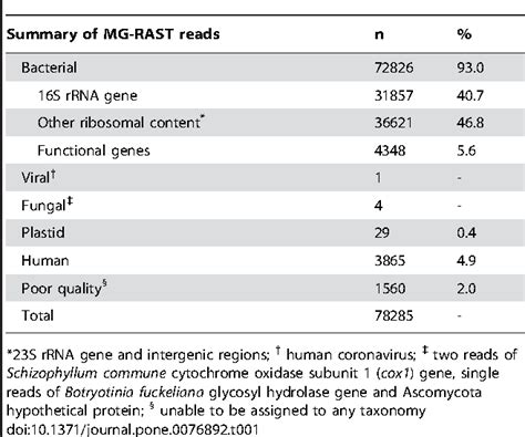 Figure 1 From The Potential Of Metatranscriptomics For Identifying Screening Targets For