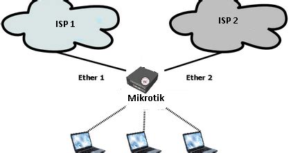 SunShare IT Setting Load Balancing 2 ISP Di Mikrotik