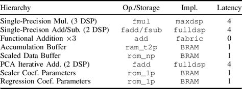 Table Ii From A Comparative Analysis Of Hdl And Hls For Accelerating
