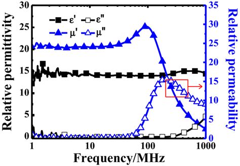 Ferrite Complex Permeability At Carla Suiter Blog