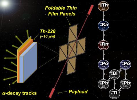 Thin Film Isotope Nuclear Engine Rocket Tfiner Cerebral Overload