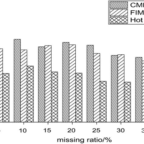 Framework Of Unsupervised Multiview Missing Data Completion Method Download Scientific Diagram