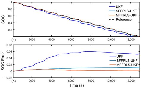 Online Parameter Identification Of Lithium Ion Batteries Using A Novel