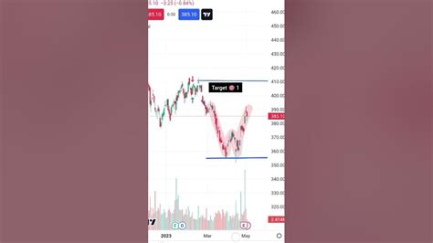 W Chart Pattern Viral Share Shorts Trending Youtube