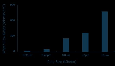 Cellulose Nitrate Membranes Nupore