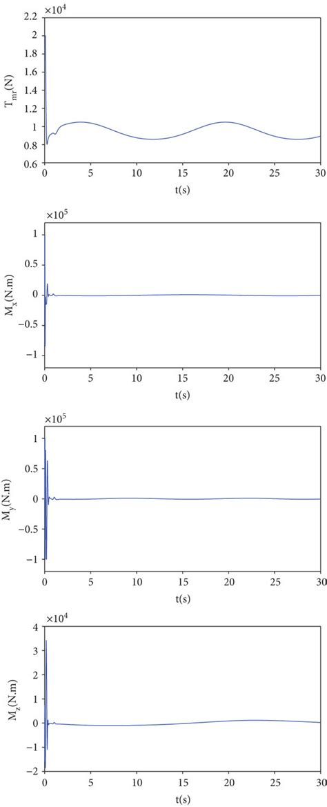 The Control Inputs Of Thrust And Moments For Case 1 Download