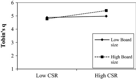 Interaction Plot Of The Moderation Effect Of Board Size On The