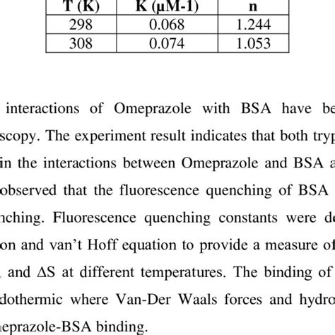 Binding Constant And Binding Sites Of Omeprazole Bsa System Download