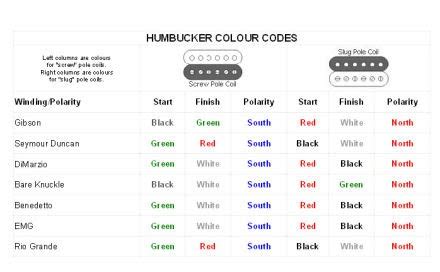 Kims M I L Humbucker Wiring Color Code
