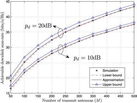 Achievable Sum‐rate Versus The Number Of Transmit Antennas At K10