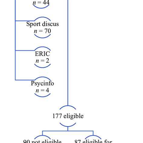 Flowchart Of The Review On Gamification In Physical Education Download Scientific Diagram
