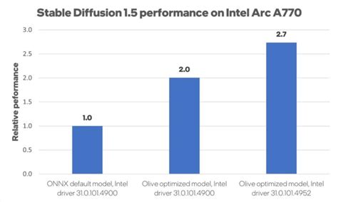 Intel Arc Gpu Achieves 27x Ai Performance Boost With Microsofts Olive