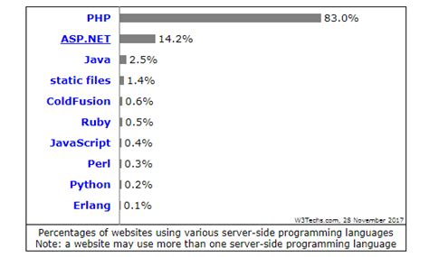 php application development will never fade find out why hidden