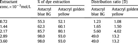 Influence Of Extractant Concentration Download Table