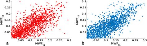 The Scatter Plot Of Test Retest Analysis Of Nnls Algorithm B The