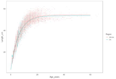 Growth Patterns · Pfmc Assessments Canary2023 · Discussion 21 · Github