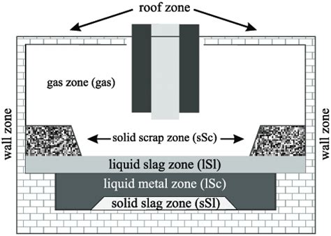 Schematic Representation Of The Eaf Zones Download Scientific Diagram