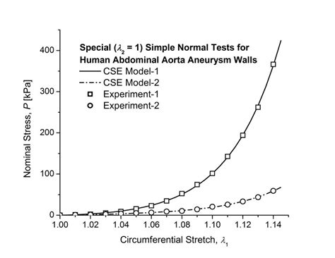 Comparison Between Cse Models And Special Simple Normal Tests For Human Download Scientific