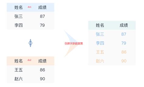 请问各位老师，不同数据集，按名称将列相加，应该怎么做 我的帆软