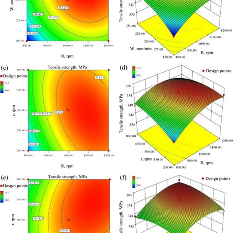 A C E Contour Plots B D F Response Surface Graphs Demonstrating Download Scientific