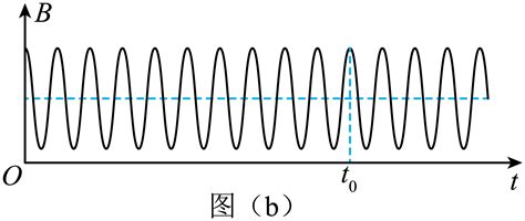 某同学探究弹簧振子振动周期与质量的关系，实验装置如图（a）所示，轻质弹簧上端悬挂在铁架台上，下端挂有钩码，钩码下【参考答案】