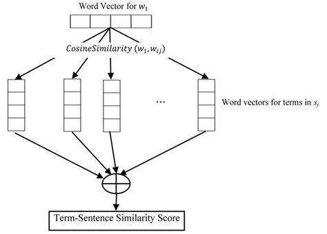Calculating Term Sentence Similarity Scores Download Scientific Diagram