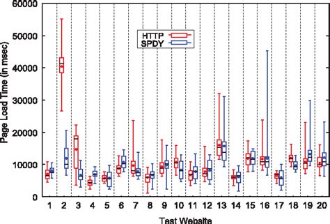 Figure 1 From Towards A Spdyier Mobile Web Semantic Scholar