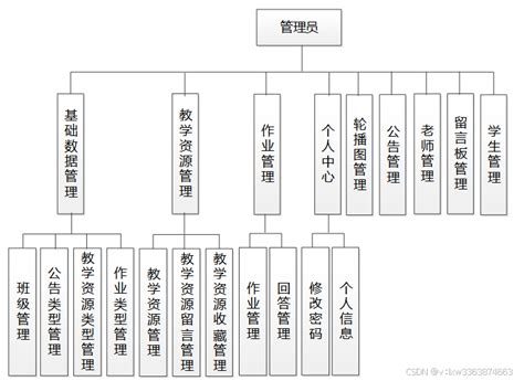 java课程在线教学平台的设计与实现 java mysql 万字文档 系统源码 数据库 调试