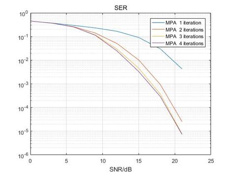 ser of mpa with different iterations at awgn download scientific diagram