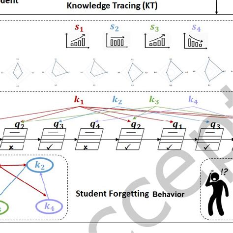 An Example Scenario For Knowledge Tracing In An Intelligent Tutoring