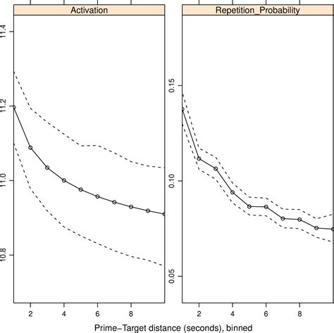 Figure From A Computational Cognitive Model Of Syntactic Priming Semantic Scholar