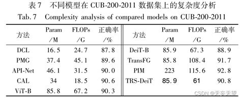 vit细粒度图像分类（三）trs deit 学习笔记 基于知识蒸馏与目标区域选取的细粒度图像分类方法 csdn博客