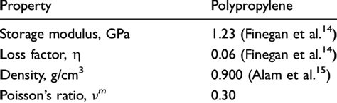 Properties Of Polypropylene Pp Download Table