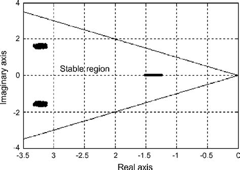 Eigenvalues From Random Test For The Uncertain Fo Lti System In Example 2 Download Scientific