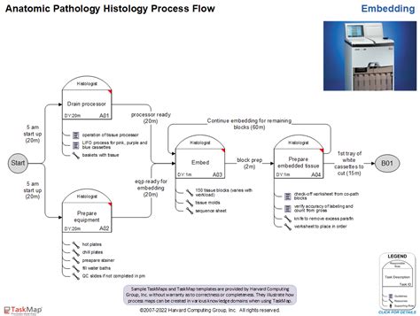 Anatomic Pathology Taskmap