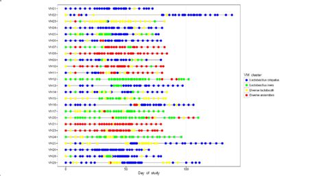 A Cleveland Dot Plot Representing The Allocated Vm Groups At Each Download Scientific Diagram