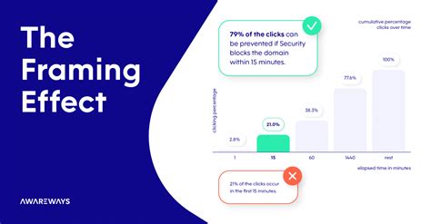 Effective Framing Can Improve Your Message Practical Examples