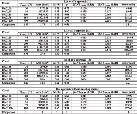 Figure 12 From Parasitic Aware Common Centroid Binary Weighted
