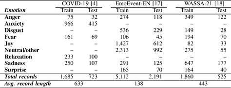 Table I From Data Augmentation For Emotion Detection In Small Imbalanced Text Data Semantic