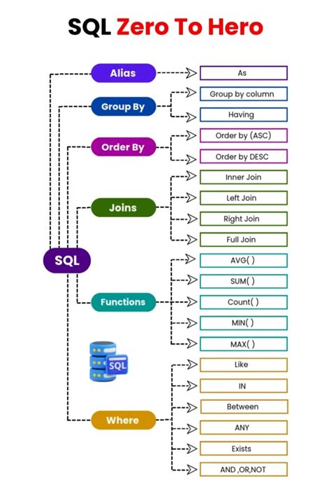 Sql Dataanalytics Learningjourney Careergrowth Dataskills Rahul P