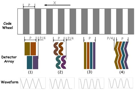 An Optoelectronic Detector With High Precision For Compact Grating Encoder Application