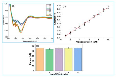 Development Of Electrochemical And Colorimetric Biosensors For