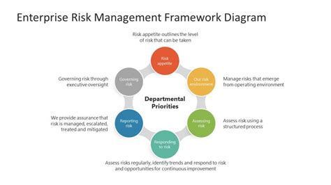 Enterprise Risk Management Framework Circular Diagram SlideModel