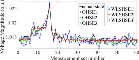Voltage Magnitude At Bus 4 Of Ieee 14 Bus System Download Scientific