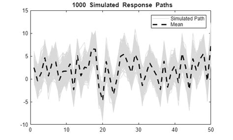 Simulate Regression Models With Arma Errors Matlab And Simulink