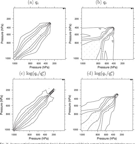 figure 1 from heterogeneous convective scale background error
