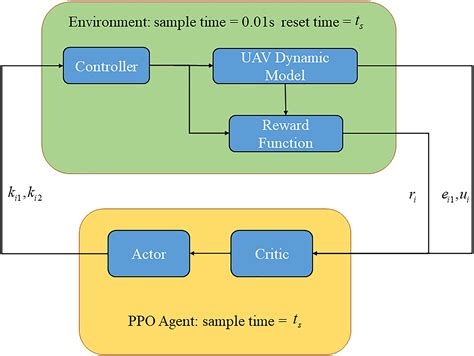 Distributed Containment Formation Control For Multiple Unmanned Aerial