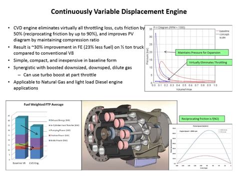 Continously Variable Displacement Engine