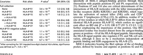 Additive Model Association Testing And Stepwise Conditional Analysis Of